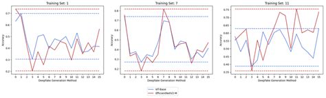 Line Plots Representing The Accuracy Values Obtained By Vit Base Blue Download Scientific