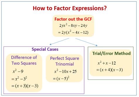 Factor Trinomials Completely Using The Different Factoring Techniques