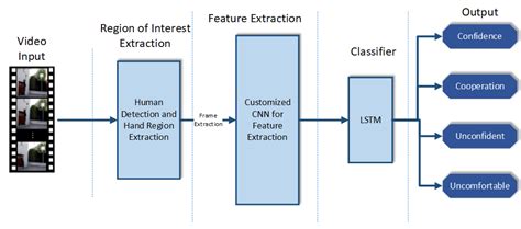Multi Class Confidence Detection Using Deep Learning Approach