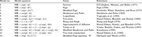 Mathematical Models Tested For The Moisture Ratio Values Of The Fruits Download Table