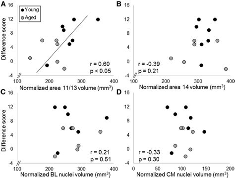 Roi Volume And Object Associated Reward Devaluation Performance The Download Scientific