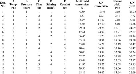 l16 orthogonal array and corresponding s n ratio download scientific