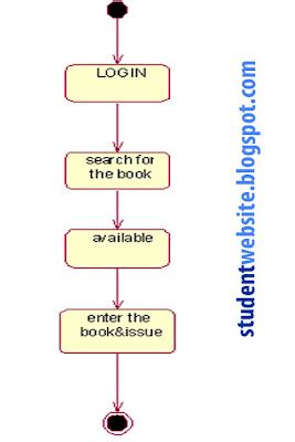 Implement LIBRARY MANAGEMENT SYSTEM SOFTWARE COMPONENT LAB WITH