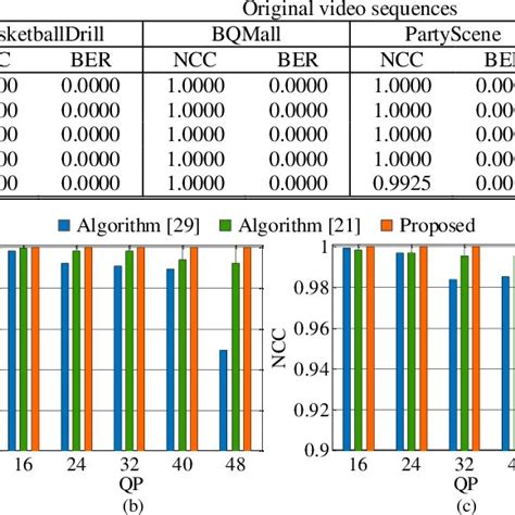 the robustness of the proposed algorithm to hevc compression attacks