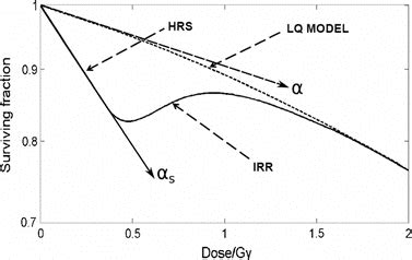 A Surviving Fraction Curve Illustrating The Phenomena Of HRS And IRR Download Scientific