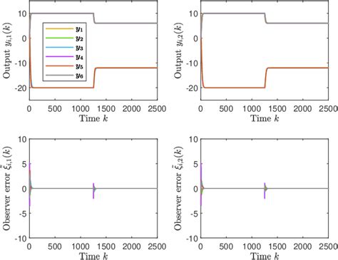 Figure 2 From Resilient Model Free Asymmetric Bipartite Consensus For Nonlinear Multi Agent
