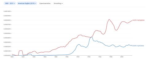 In Process Vs In Progress Difference Explained 14 Examples
