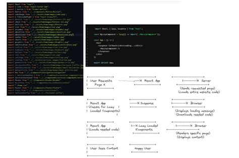 Danish Abdullah On Linkedin Lazyloading Reactjs Jsx Js Pwa