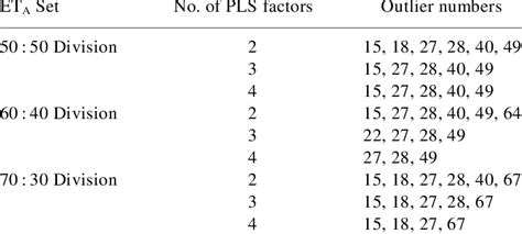 Test Set Compounds Predicted As Outliers By Various Models Of Et A