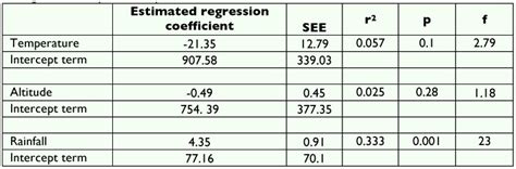 Linear Regression Analysis Of Temperature Altitude And Rainfall Download Scientific Diagram