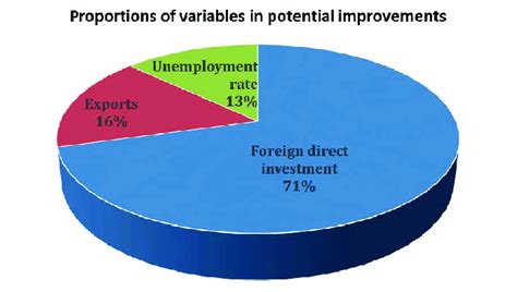 input and output contribution to inefficiency download scientific diagram
