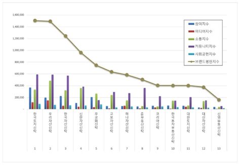 한국토지신탁 부동산신탁 브랜드평판 6월 빅데이터 분석 1위
