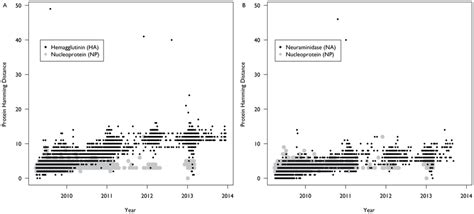 Protein Divergence Of Influenza H1n1 Pandemic Strain 20092013 Since Download Scientific
