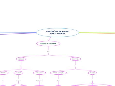 AUDITORÍA DE PROPIEDAD PLANTA Y EQUIPO Mind Map