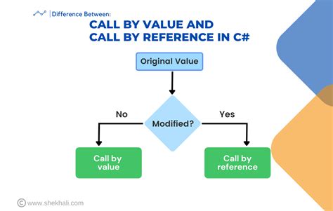 Top 5 Difference Between Call By Value And Call By Reference Shekh