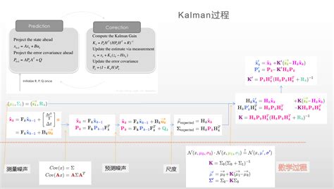 standard kalman process programmer sought