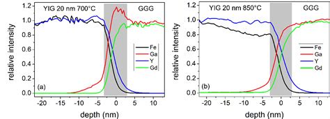 Figure From Role Of Gallium Diffusion In The Formation Of A Magnetically Dead Layer At The