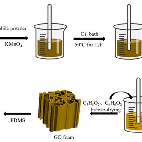 The Fabrication Process Of 3d Go Pdms Composite Download Scientific
