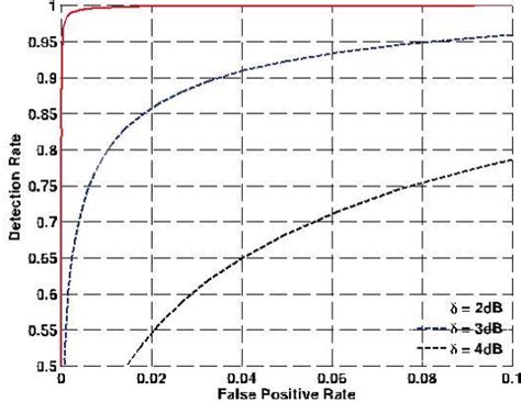 Table 1 From Detection And Localization Of Multiple Spoofing Attackers In Wireless Networks