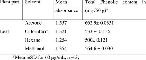 Total Phenolic Content Estimation Download Scientific Diagram