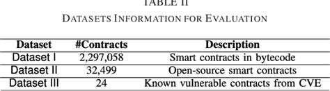 Table Ii From Hunting Vulnerable Smart Contracts Via Graph Embedding Based Bytecode Matching