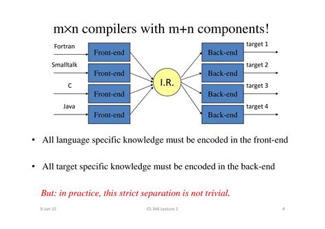 lecture2 general structure of a compiler ppt
