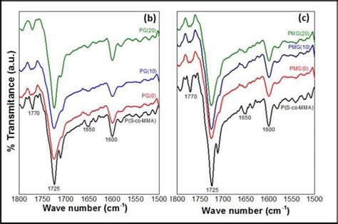 Ftir Spectra Of Pristine And Modified Graphene Download Scientific Diagram