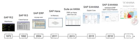 Different Versions Of Sap Voxcov Academy