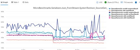 Increased Variance In Some Benchmark Tests · Issue 87324 · Dotnetruntime · Github