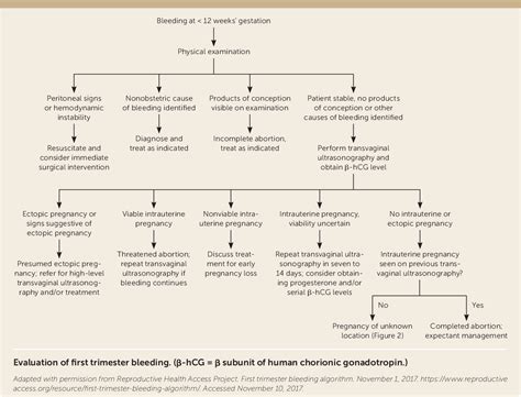 Pdf First Trimester Bleeding Evaluation And Management Semantic Scholar