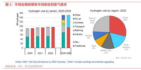 不同制氢方式生产成本比较（单位：元kg 2024年04月 行业研究数据 小牛行研