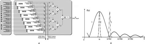 Multi Frequency Stimulus Amplitude And Characteristic Of Measuring