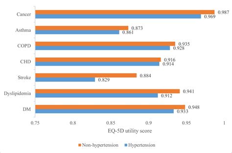 Mean Eq 5d 5l Utility Scores Among Hypertensive And Non Hypertensive