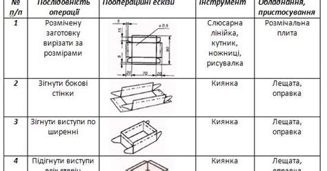 Трудові резерви Технологічна картка виготовлення виробу