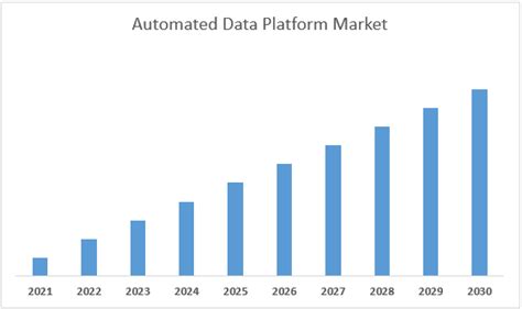 Automated Data Platform Market Industry Analysis Forecast