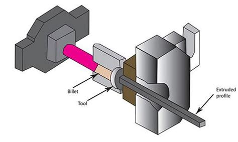 Aluminum Extrusion Process