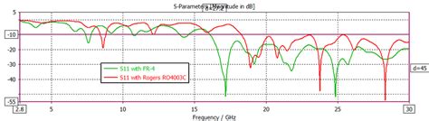 2 reflection coefficient s11 db versus frequency ghz for