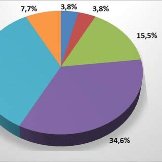 Idade da iniciação sexual dos alunos pesquisados Download Scientific Diagram