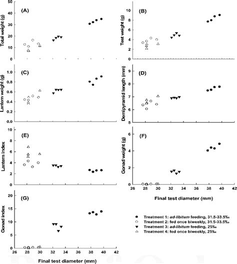 Effects Of Food And Salinity On Various Body Components And Indexes Download Scientific Diagram