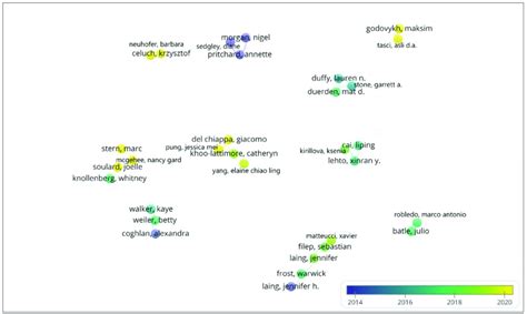 Co Authorship Analysis On Tt 2014 2020 Download Scientific Diagram