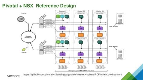 Pivotal Cloud Foundry Nsx Ppt