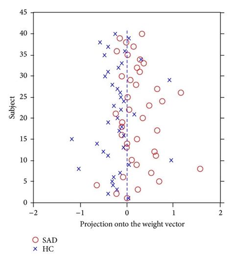 Classification Plot A Obtained From Probid And Receiver Operating Download Scientific Diagram