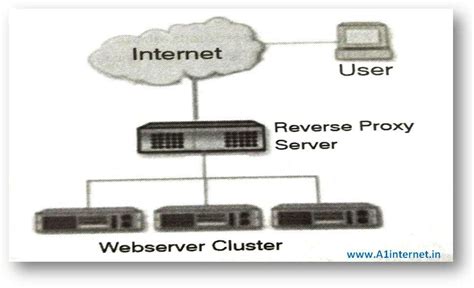 Proxy Servers A Internet