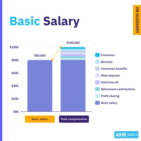 What Is Basic Salary Plus How To Calculate It Hr Glossary Aihr