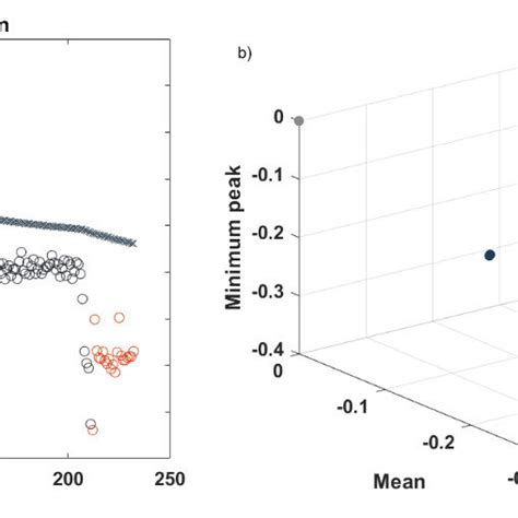 A Anomaly Detection B Autonomous Data Partitioning Results