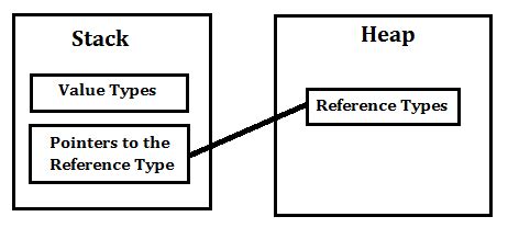 Primitive type 원시타입 vs Reference type 참조타입