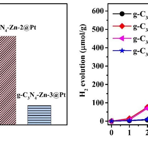 Xrd Patterns Of G C3n4 And Zn Doped G C3n4 Samples Download
