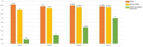 Raising Rate Of Ajax Based Vulnerability Download Scientific Diagram