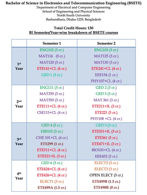 Bachelor Of Science In Electronics And Telecommunication Engineering