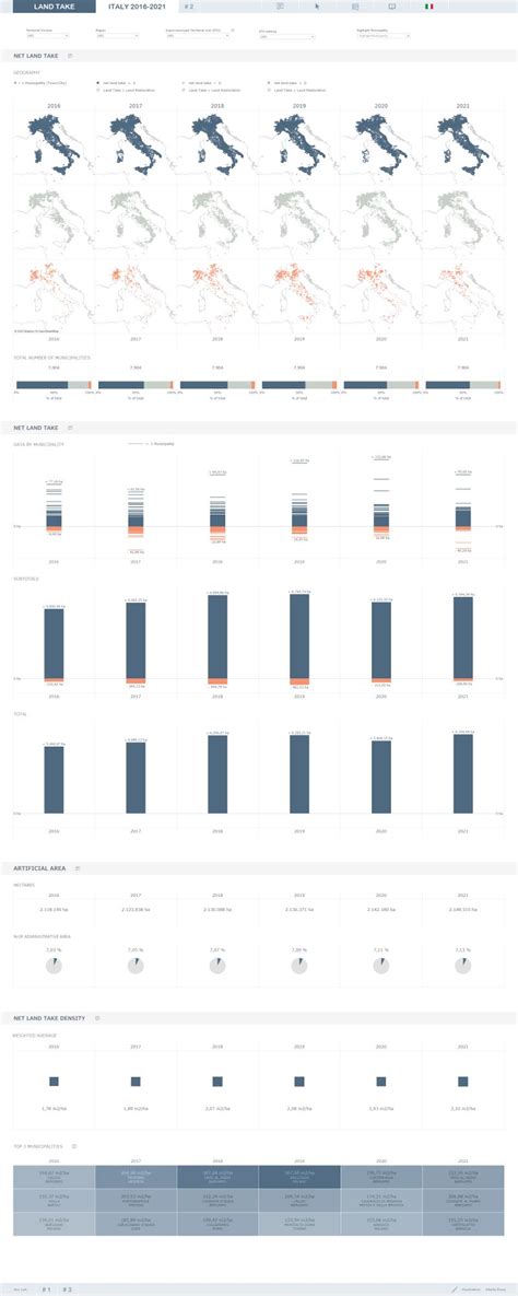Alberto Rocca On Linkedin Datavisualization Dashboard Tableau Landtake